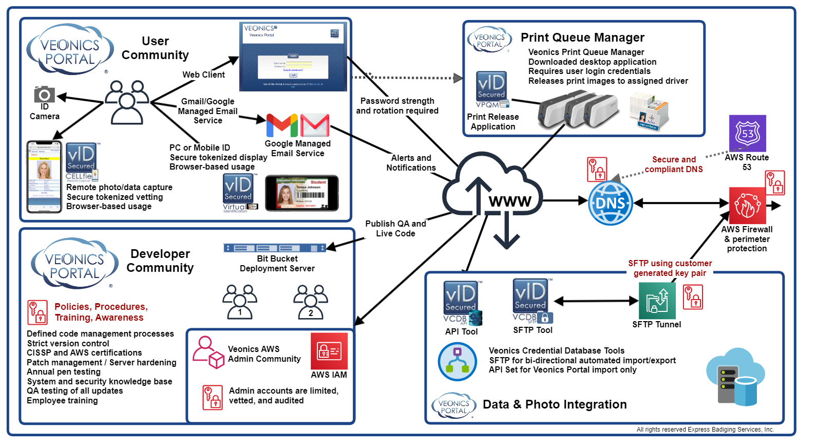 Veonics® Portal Security at a Glance