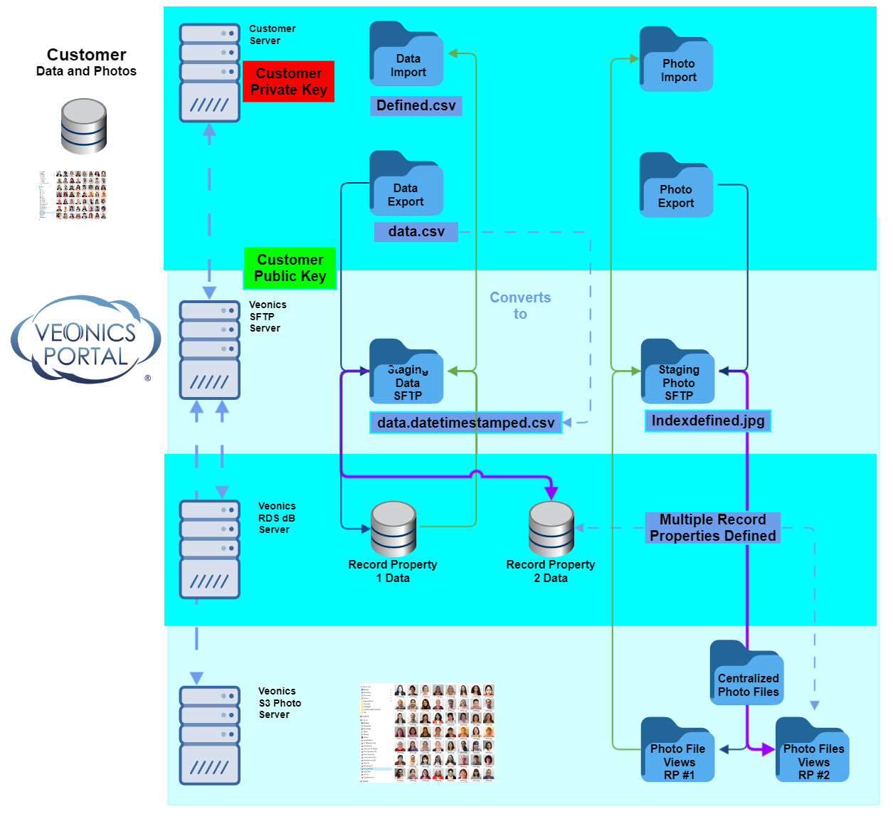 How do you set up the Veonics® Credential Database (VCDB) SFTP ...